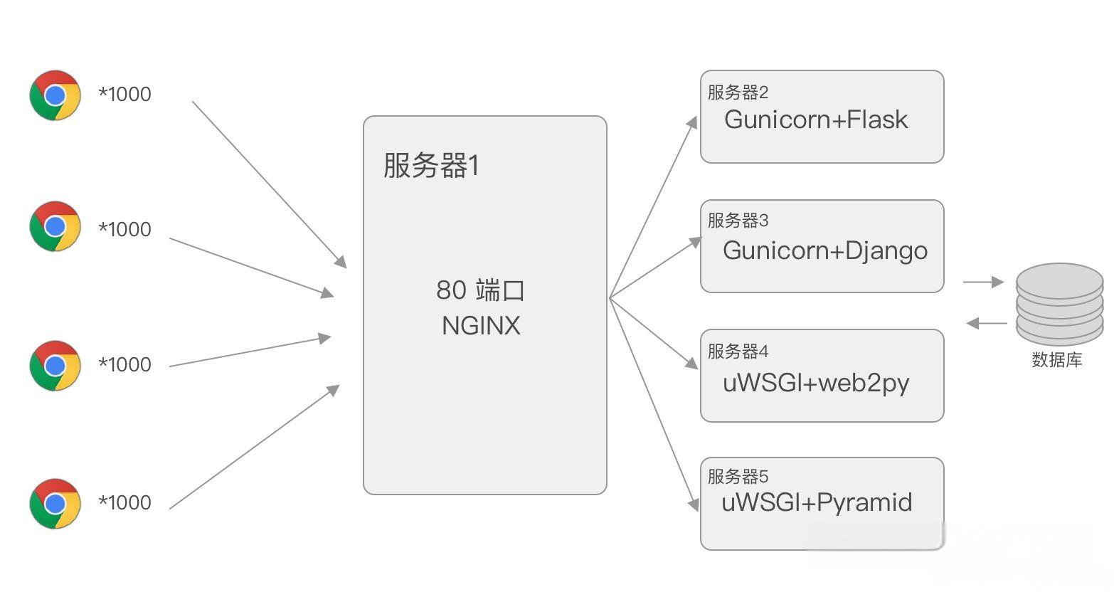 Gunicorn简介 | 学习鸟